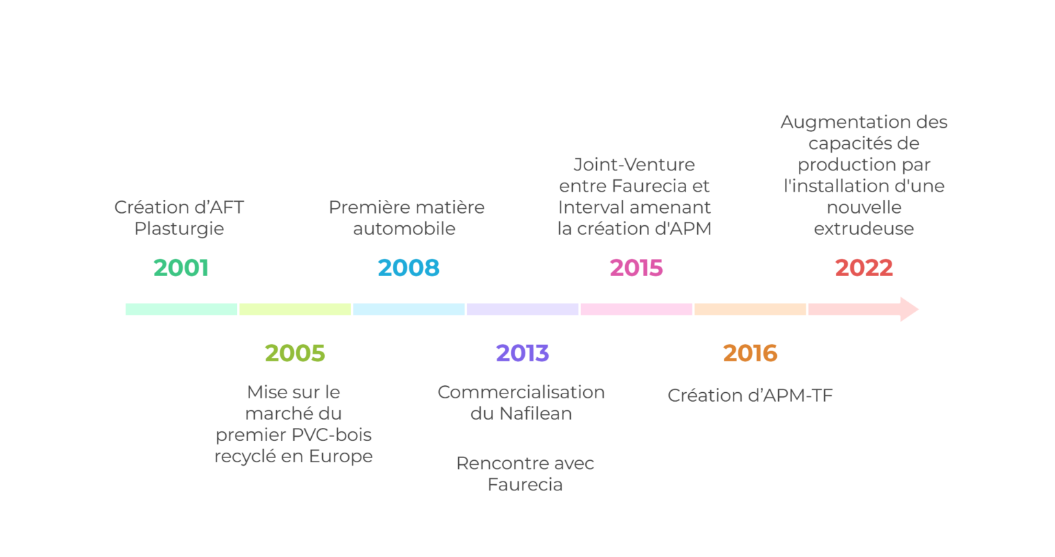 L'histoire d'APM - Automotive Performance Materials